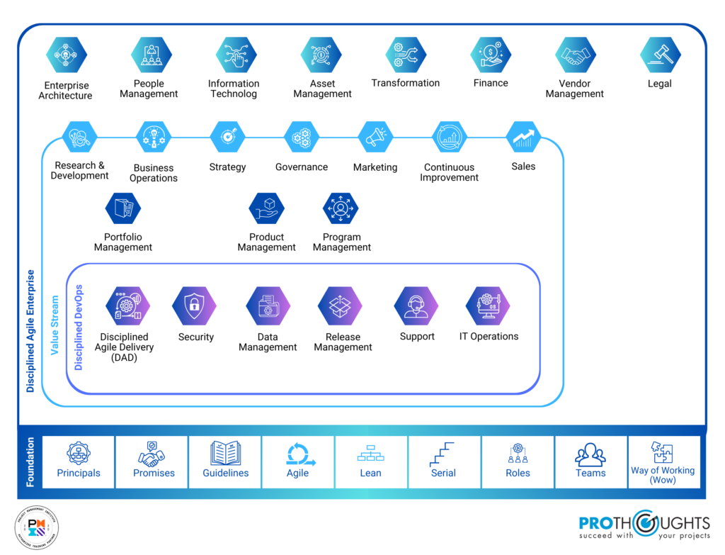 What is the Disciplined Agile Toolkit? | ProThoughts Solutions